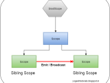 Angularjs Rootscope Broadcast Vs Scope Emit Stack Overflow