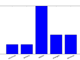 Python Ipython Pylab Print Histogram From Dictionary Stack Overflow
