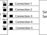 How Multiple File Transfer Through Parallel Connection Between Single