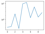 Python Plot Logarithmic Axes Stack Overflow