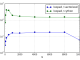 How Does The Performance Of Python Numpy Array Operations Scale With