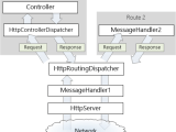 C Routing Message Handlers Request Processing Order Issue Stack
