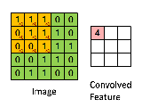 Machine Learning How Does The Convolution Work For A Simple Example