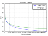 Classification Interpret Learning Curves Cross Validated
