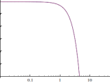 Plotting A Defined Function Gives Different Results From Plotting The