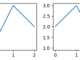 Python Adjusting Y Lim Scale In The Plot Matplotlib Pandas To