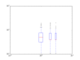 Python Log X Scale In Matplotlib Box Plot Stack Overflow