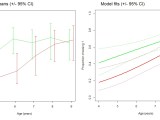 Regression Visualising Developmental Binary Data Plot Model Fit Or
