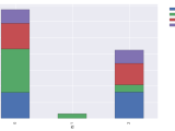 Matplotlib Python Stack Stacked Bar Plot For Group By Values Stack