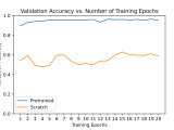 Python Cnn Training Accuracy Vs Validation Accuracy Data Science