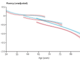 Ggplot2 Graphing Model Results Of Longitudinal Data In R Stack Overflow