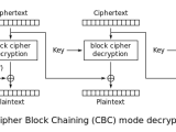 Encryption Precisely How Does Cbc Mode Use The Initialization Vector