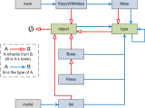 Python S New Style Classes Base Object And Type Stack Overflow