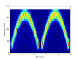 Scipy Signal Spectrogram Compared To Matplotlib Pyplot Specgram Stack