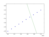 Python Linear Regression Using Scipy Odr Fails Not Full Rank At