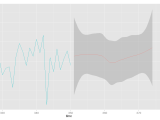 R Plot Time Series And Forecast Simultaneously Using Ggplot2 Stack