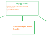 C How To Define Raise And Handle Async Events In Asp Net Core