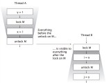 Multithreading Is The Word Mutable Variable In Java Concurrency