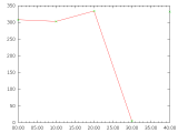 Gnuplot Conditional Plotting Stack Overflow