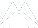 Plotting Finding Two Peaks Of A Plot Dataset Mathematica Stack