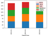 Python 3 X Stacked Bar Plot With Matplotlib Stack Overflow
