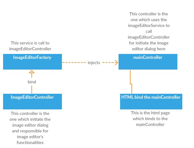 Angularjs Passing Checkbox Values To Controller In Angular Js Stack - Gradient Pictures - Stunning Desktop Collection
