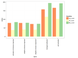 R How To Make A Barplot With Ggplot2 With 3 Groups Stack Overflow