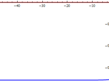 Machine Precision Mathematica Plot Inconsistency When Plotting Large