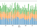 Matplotlib Pandas Bar Plot Changes Date Format Stack Overflow