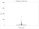 Drawing Histogram And Boxplot In Sas Stack Overflow