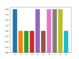 Python Bar Plot Only Shows The Last Tick Label Stack Overflow