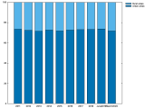 Tikz Pgf Stacked Bar Chart Using Gnuplot Via Lualatex Tex Latex
