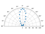 Python Building A Half Polar Diagram Using Matplotlib Stack Overflow