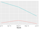 Ggplot2 Plot Two Lines On The Same Y Axis Ggplot R Stack Overflow