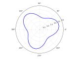 Changing Axis Options For Polar Plots In Matplotlib Python Stack Overflow