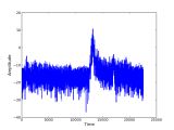 Audio Spectrograms Am I Missing Something Stack Overflow