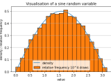 Plot Visualising A Sine Random Variable In Python Stack Overflow