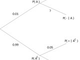 Bayes Theorem For Conditional Probability Tree Diagram Mathematics