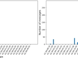 Python Matplotlib Bars Overlapping Although Width