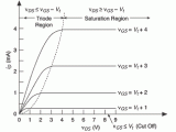 Transistors Triode And Saturation Region In Mosfet Electrical