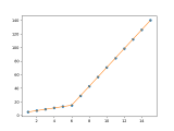 Python Piecewise Linear Function