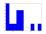 Python Histogram And Gaussian Fitting Stack Overflow