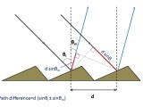 Optics Interference In Diffraction Gratings Physics Stack Exchange