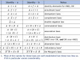 Different Approaches On Boolean Simplification Gives Different Results