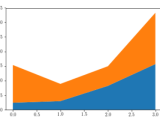 Python Pandas Dataframe How To Make A Stacked Area Graph Stack