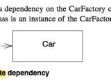 Using Uml Dependency Relationship Stack Overflow