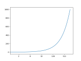 Pandas Logarithmic Scale With Decimal Numbers In Matplotlib Stack