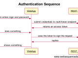 Node Js User Authentication Through My Rest Api And Facebook Stack