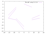 Gnuplot Vectors Doesn T Follow The Plot Data Stack Overflow