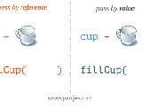 Class Difference Between Value And Reference In A Java Exercise